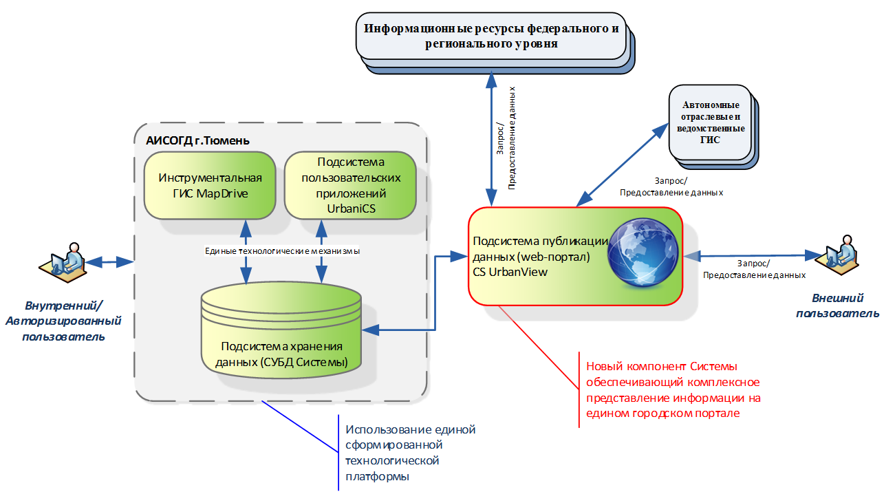 Группа компаний «СиСофт» (CSoft) - Портал ИСОГД Тюмени использует новое поколение ГИС-технологий ...