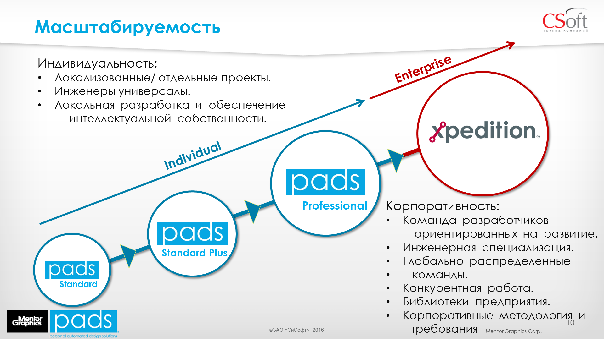 Группа компаний «СиСофт» (CSoft) - Отчёт о вебинаре «PADS. Уникальные ...